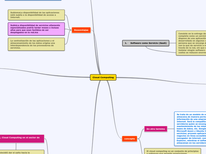 Cloud Computing - Mind Map